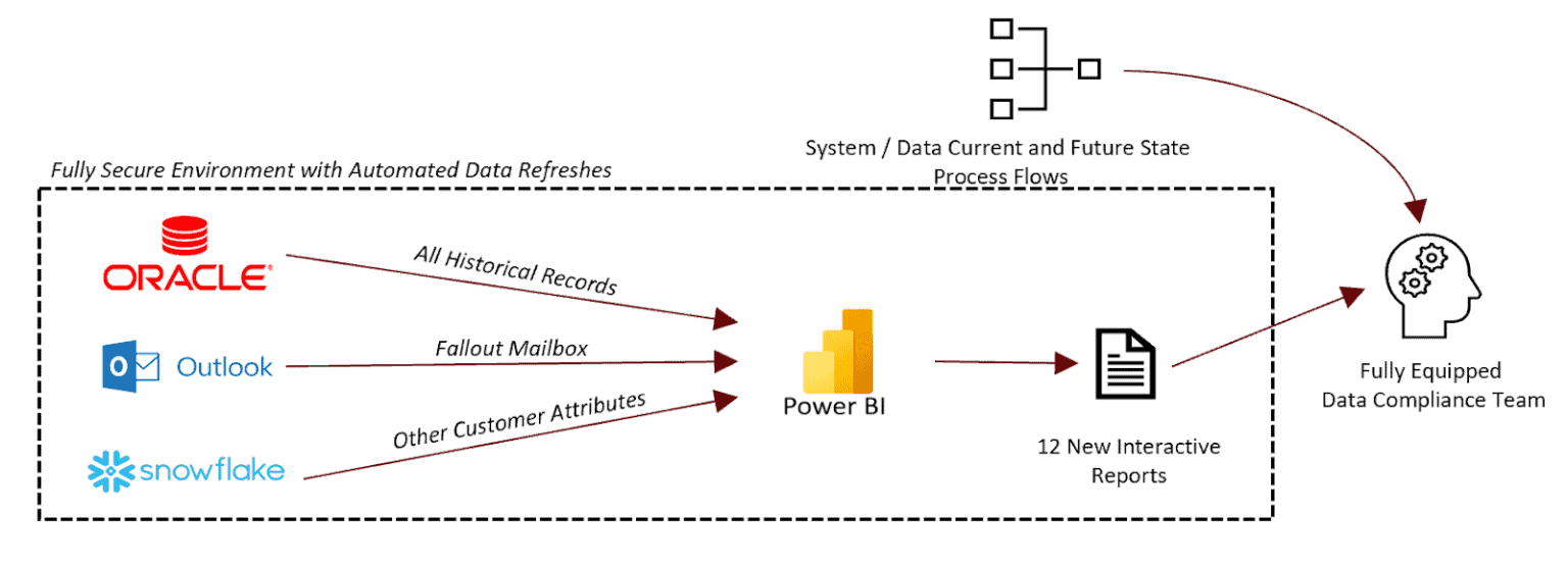 Case Study – Customer Proprietary Networking Information Data ...